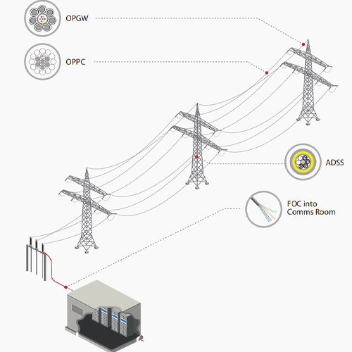Optical Fiber Composite Phase Wire (OPPC)-Fiber Optic Communication ...